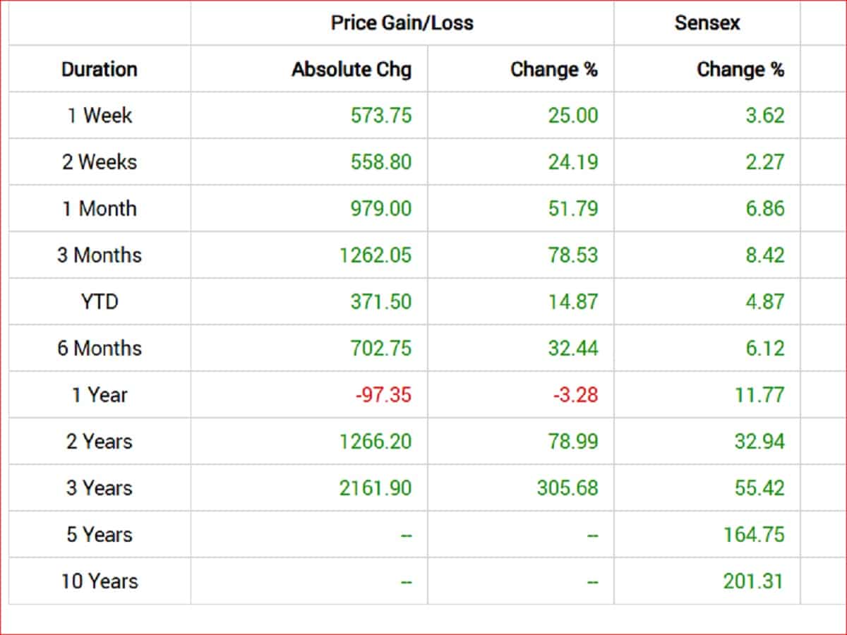 Defence कंपनी का आया रिजल्ट, Q4 में 60% बढ़ा मुनाफा, 395% डिविडेंड का ऐलान, एक हफ्ते में 25% ...